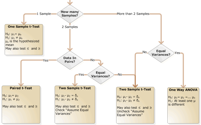 Beyond The T Test And F Test Selecting The Correct Hypothesis Test 